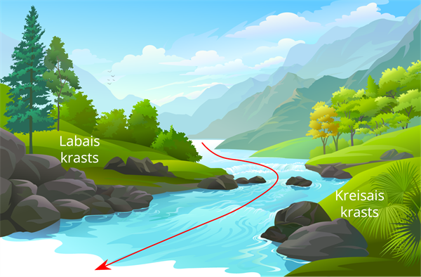 Kāpēc upes plūst? — teorija. Dabaszinības (Skola2030), 3. klase.