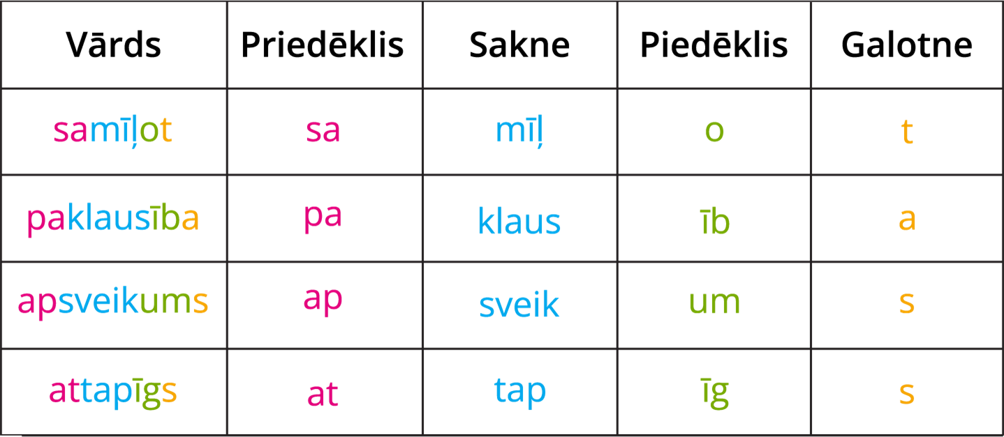 Vārddarināšana — teorija. Latviešu valoda (Skola2030), 5. klase.