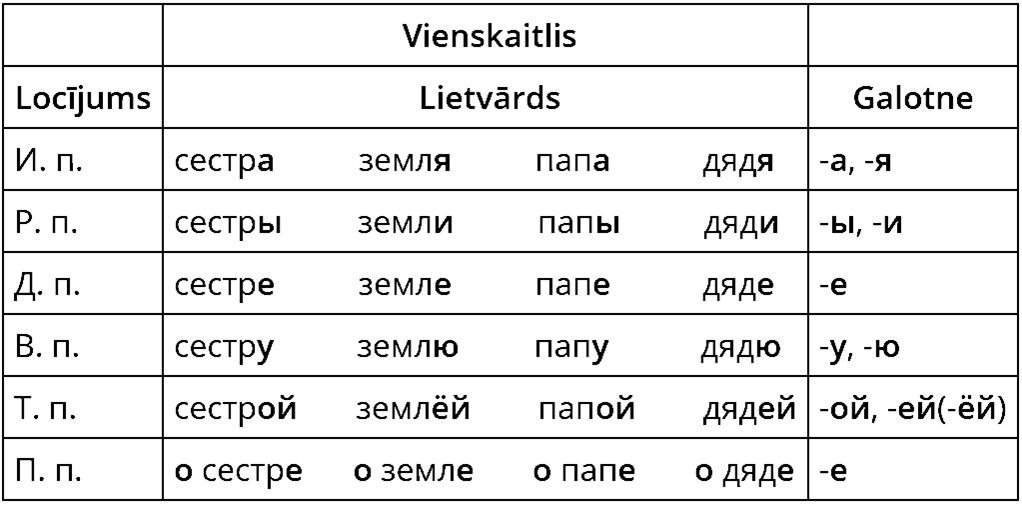 Склонение прилагательного и существительного — teorija. Krievu valoda ...