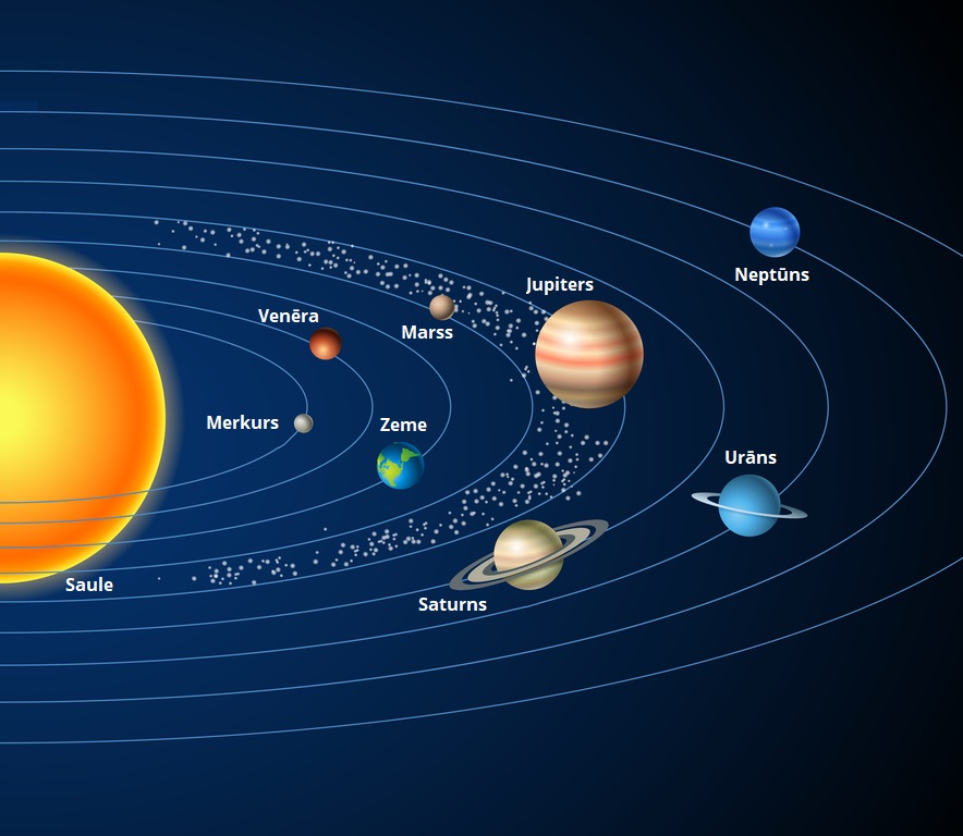 Zeme un Saules sistēma — teorija. Fizika (Skola2030), 9. klase.