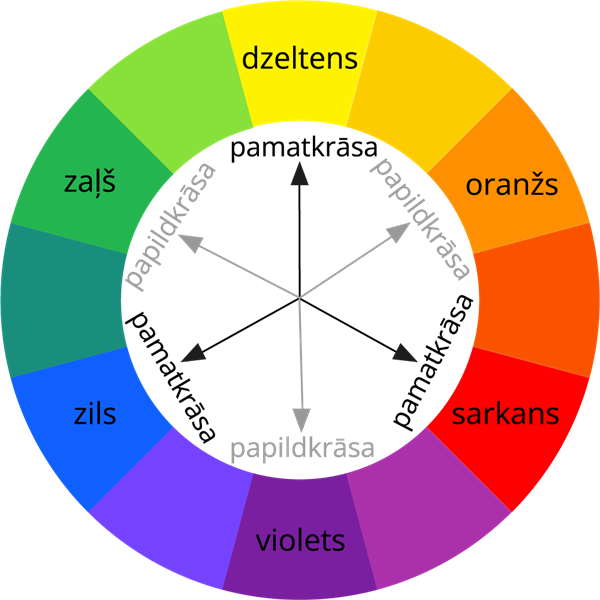 Krāsu jaukšana — teorija. Vizuālā māksla (Skola2030), 3. klase.