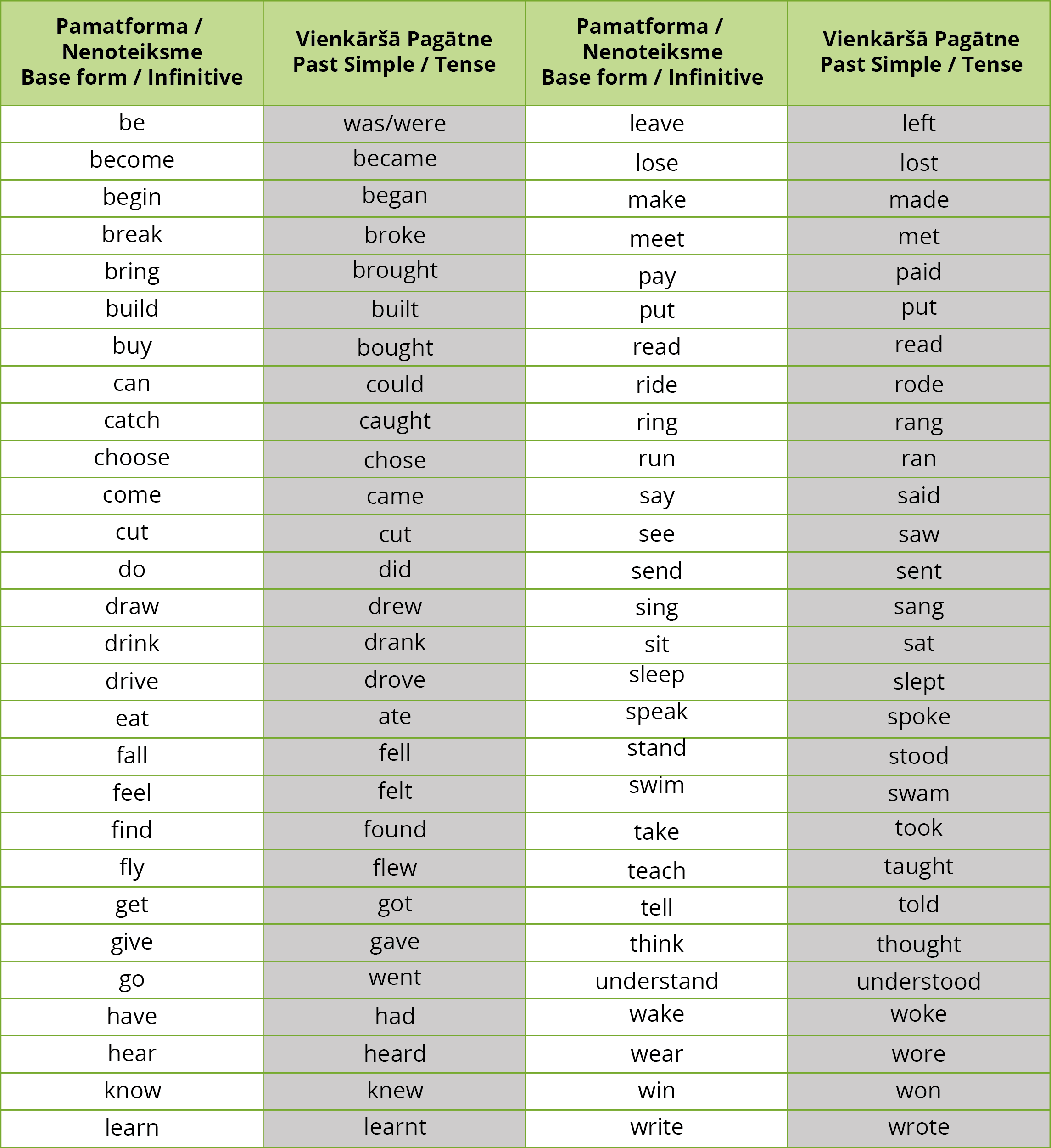 Past Simple (Irregular Verbs) – Vienkāršā pagātne (Neregulārie darbības ...