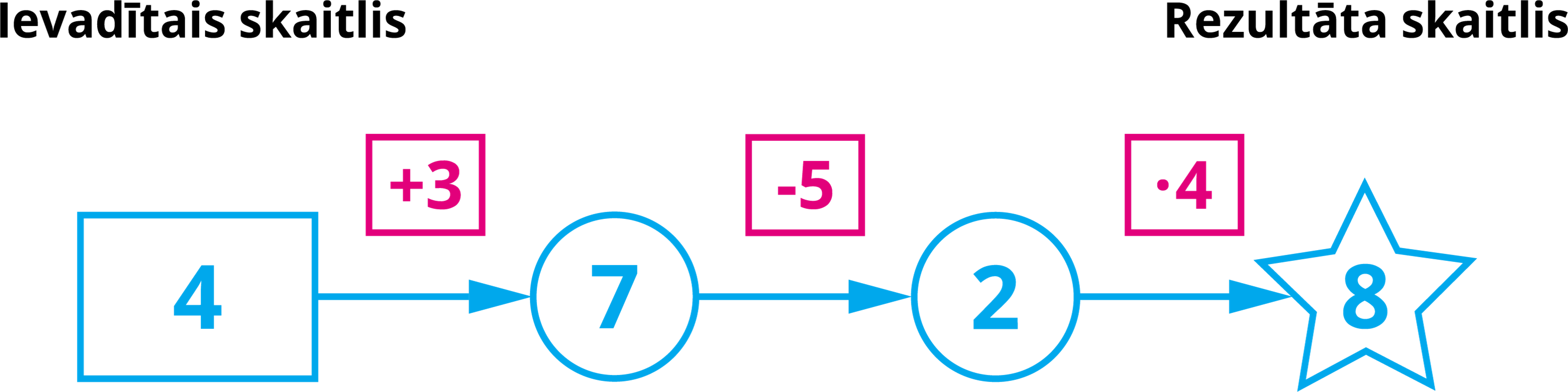 10. uzdevums. Skaitļu ķēdīte — uzdevums. Eksāmens un diagnosticējošais ...