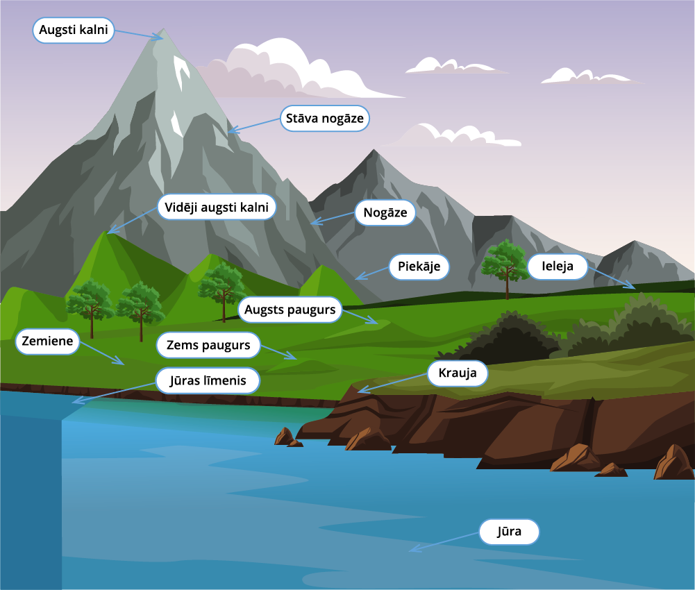 Kādas ir Zemes virsmas formas? — teorija. Dabaszinības (Skola2030), 3 ...