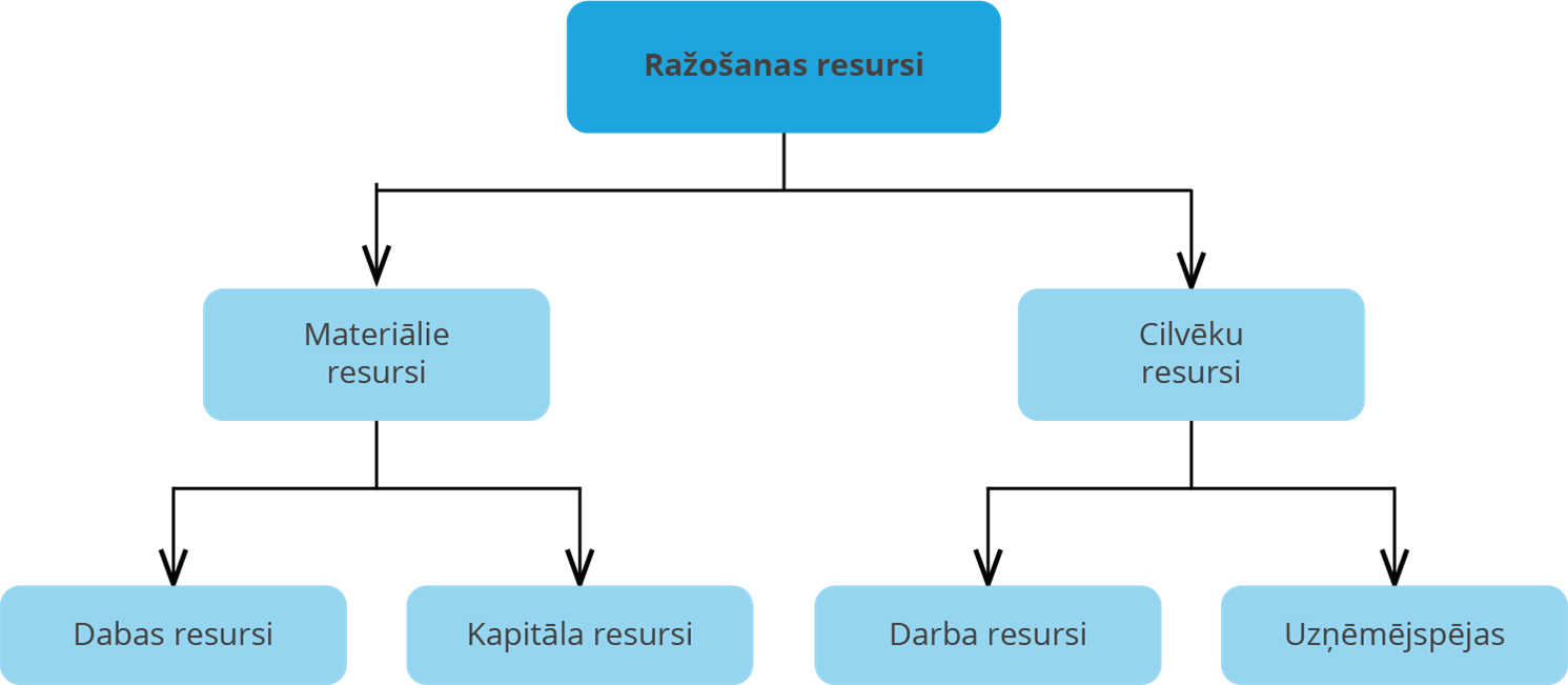 Ražošanas resursi — teorija. Sociālās zinības (Skola2030), 8. klase.