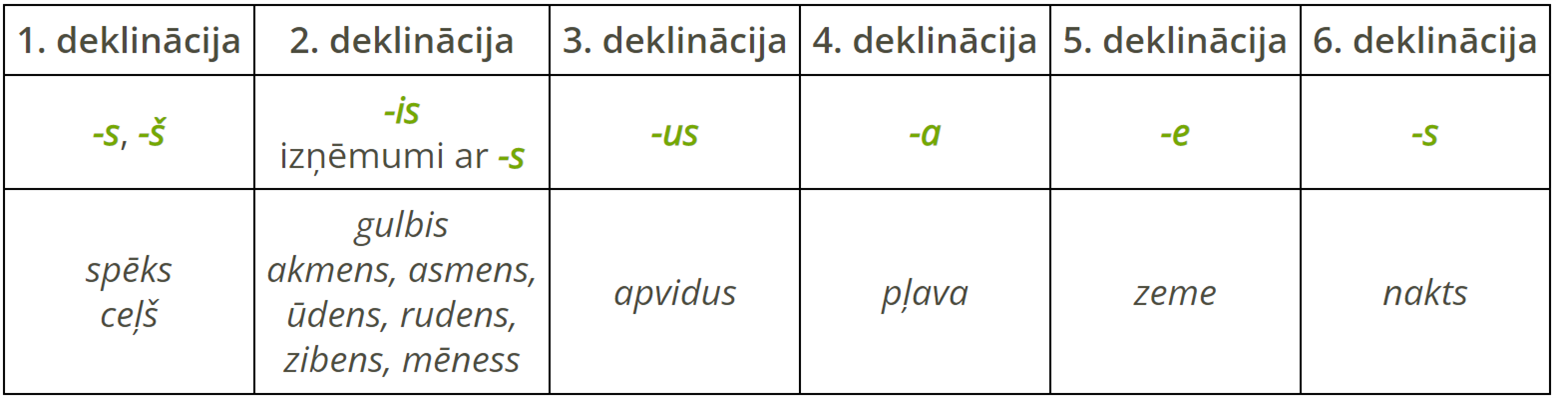 Lietvārda deklinācijas — teorija. Eksāmens un diagnosticējošais darbs ...