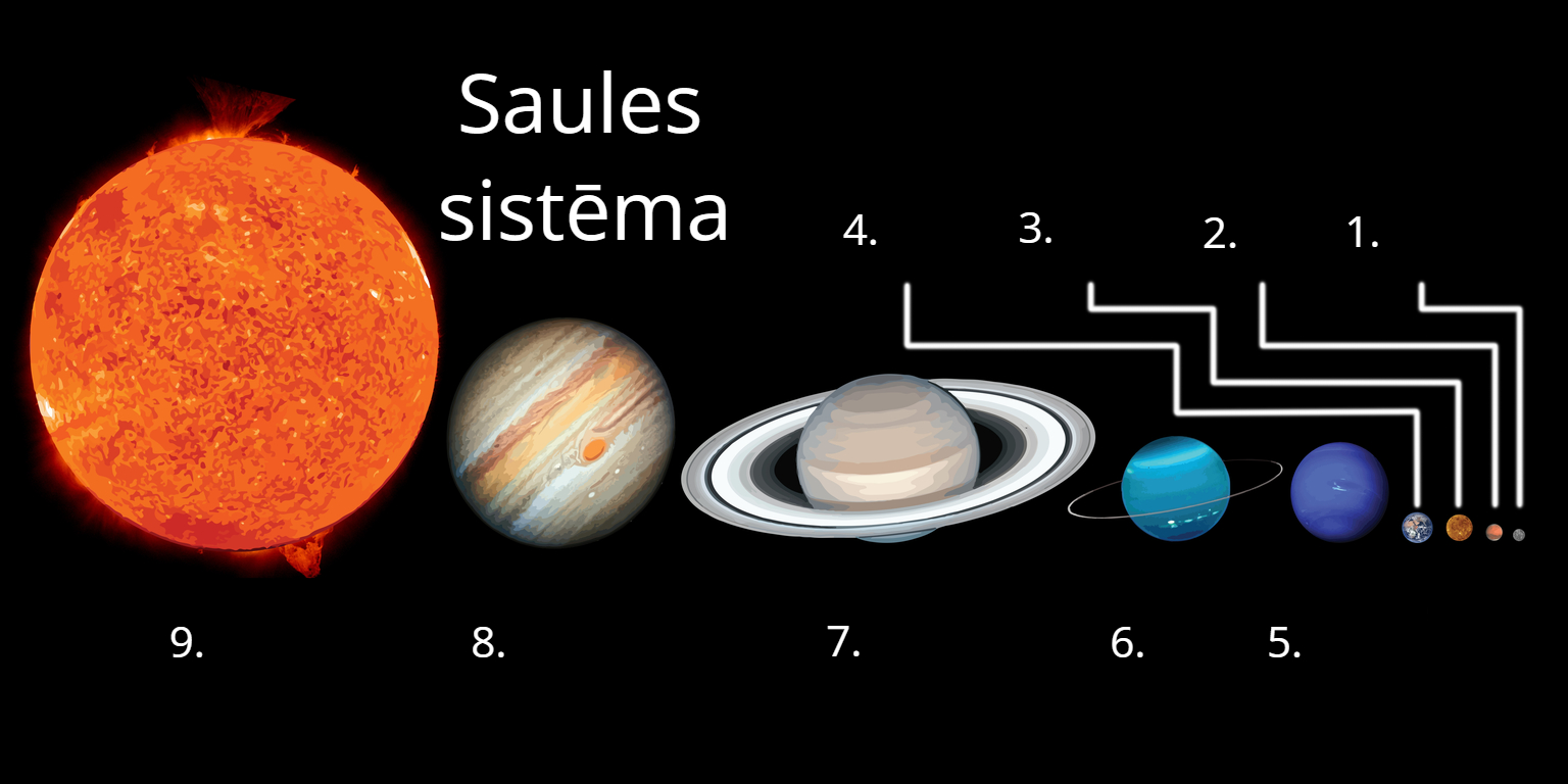 Planētas Saules sistēmā — uzdevums. Ģeogrāfija (Skola2030), 7. klase.