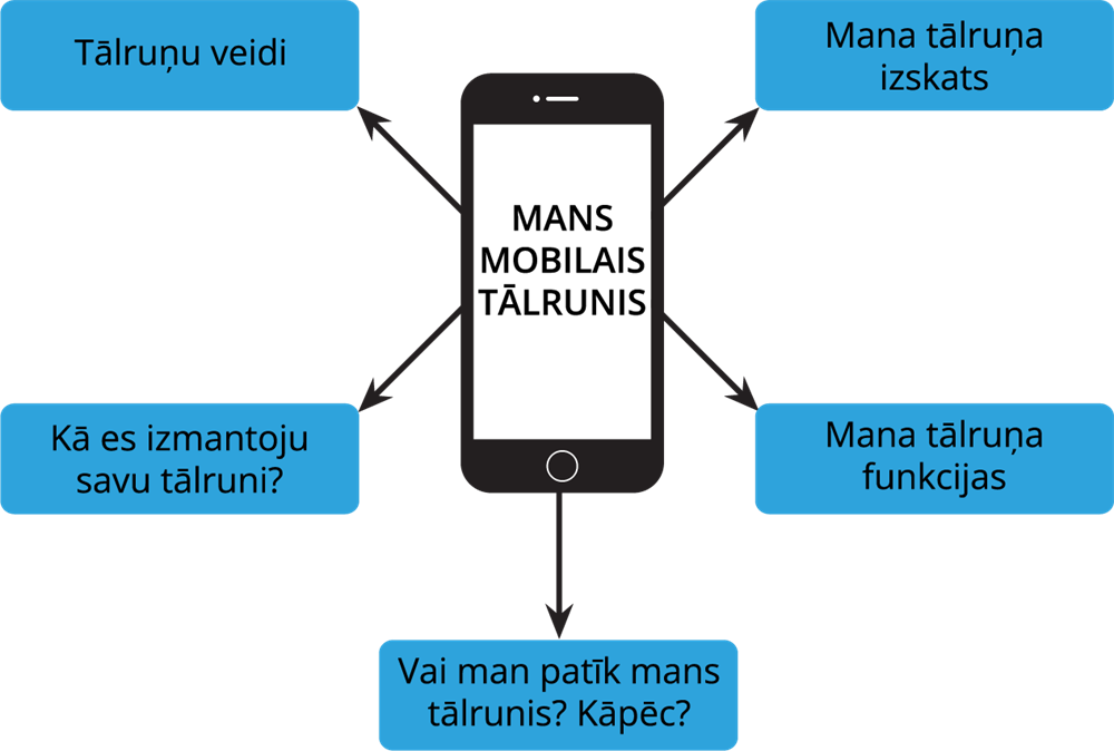 Apraksts — teorija. Latviešu valoda (Skola2030), 4. klase.
