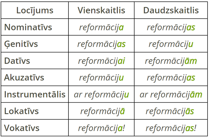 Lietvārda deklinācijas — teorija. Eksāmens un diagnosticējošais darbs ...