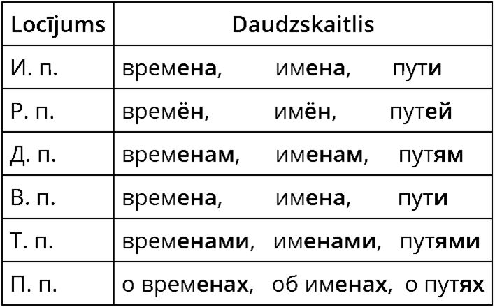 Склоняемые и несклоняемые существительные — teorija. Krievu valoda ...