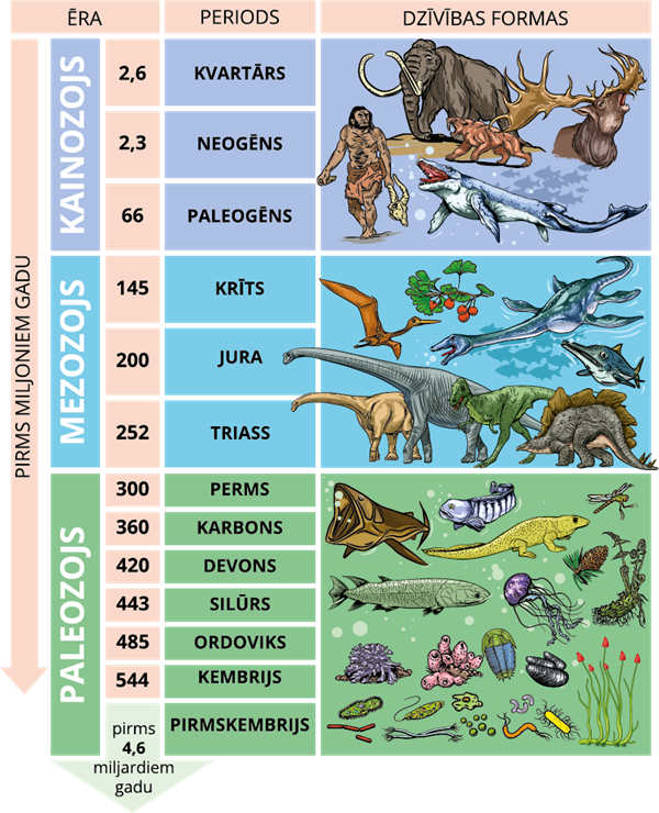 Zemes ģeoloģiskā vēsture — teorija. Ģeogrāfija (Skola2030), 7. klase.