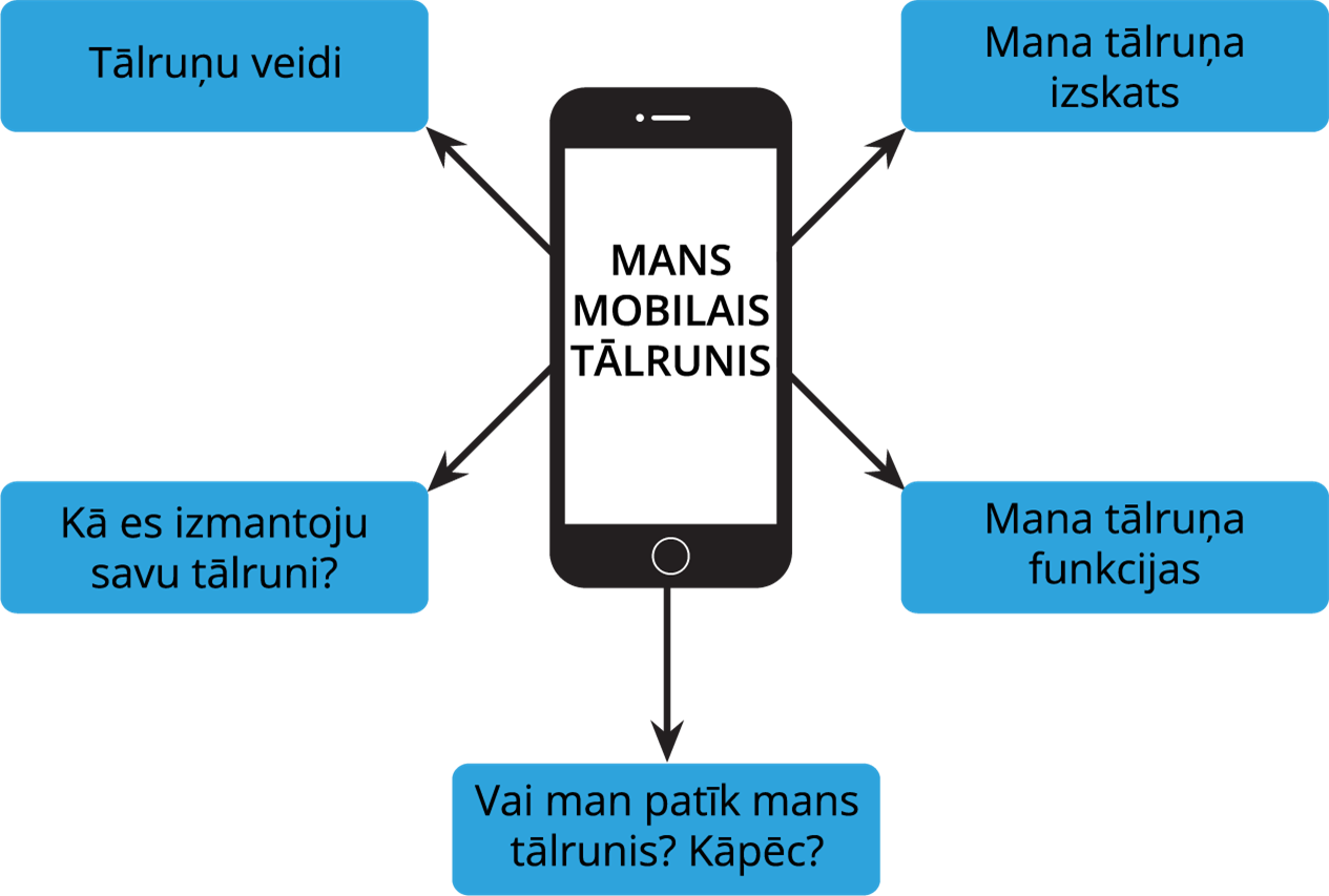 Apraksts — teorija. Latviešu valoda (Skola2030), 4. klase.