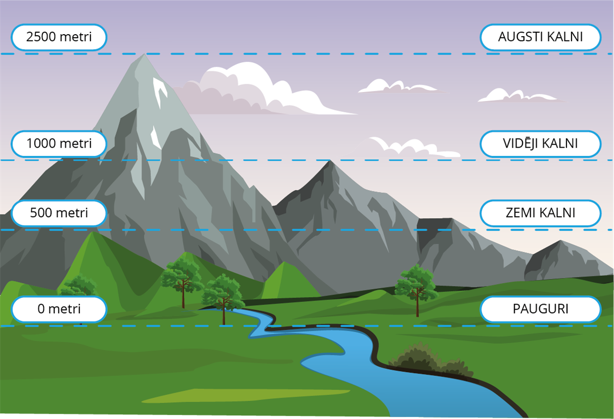 Kādas ir Zemes virsmas formas? — teorija. Dabaszinības (Skola2030), 3 ...