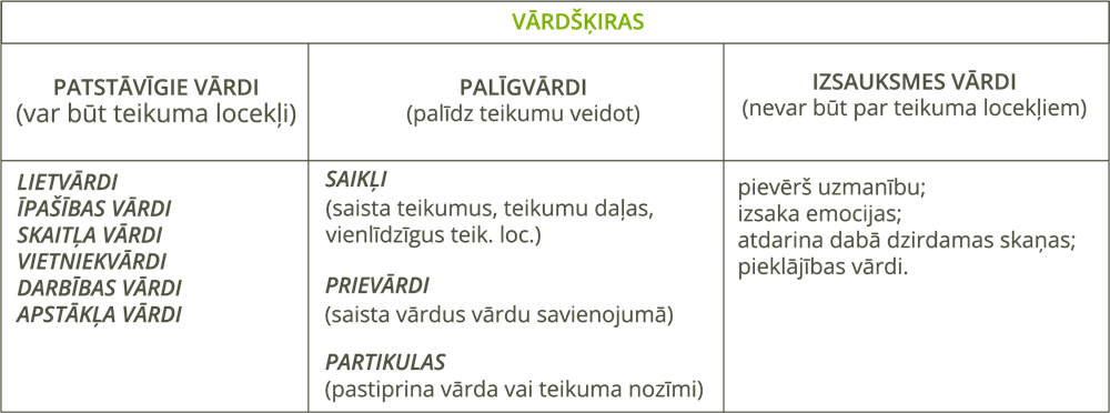 Salikta teikuma jēdziens. Daļu saistītājvārdi — teorija. Latviešu ...
