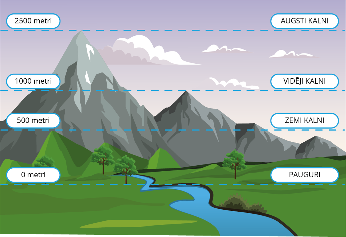 Kādas ir Zemes virsmas formas? — teorija. Dabaszinības (Skola2030), 3 ...