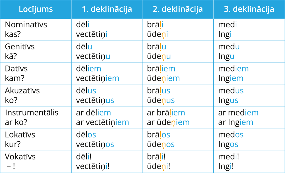 Vīriešu dzimtes lietvārdu locīšana 1., 2. un 3. deklinācijā — teorija ...
