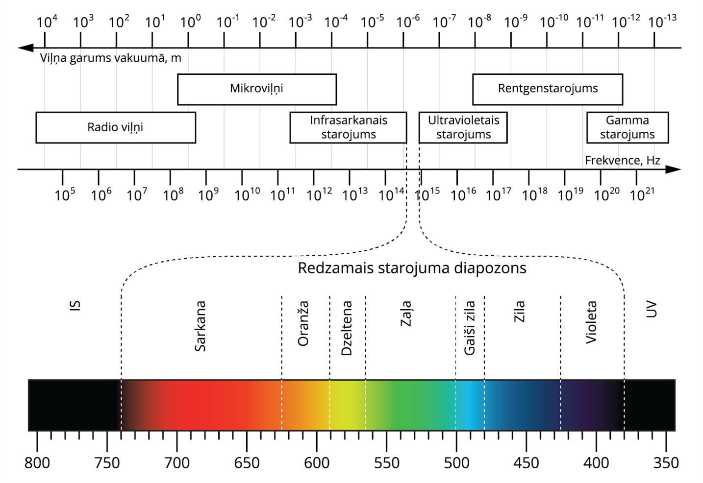 Redzamā gaisma — teorija. Fizika, 12. klase.