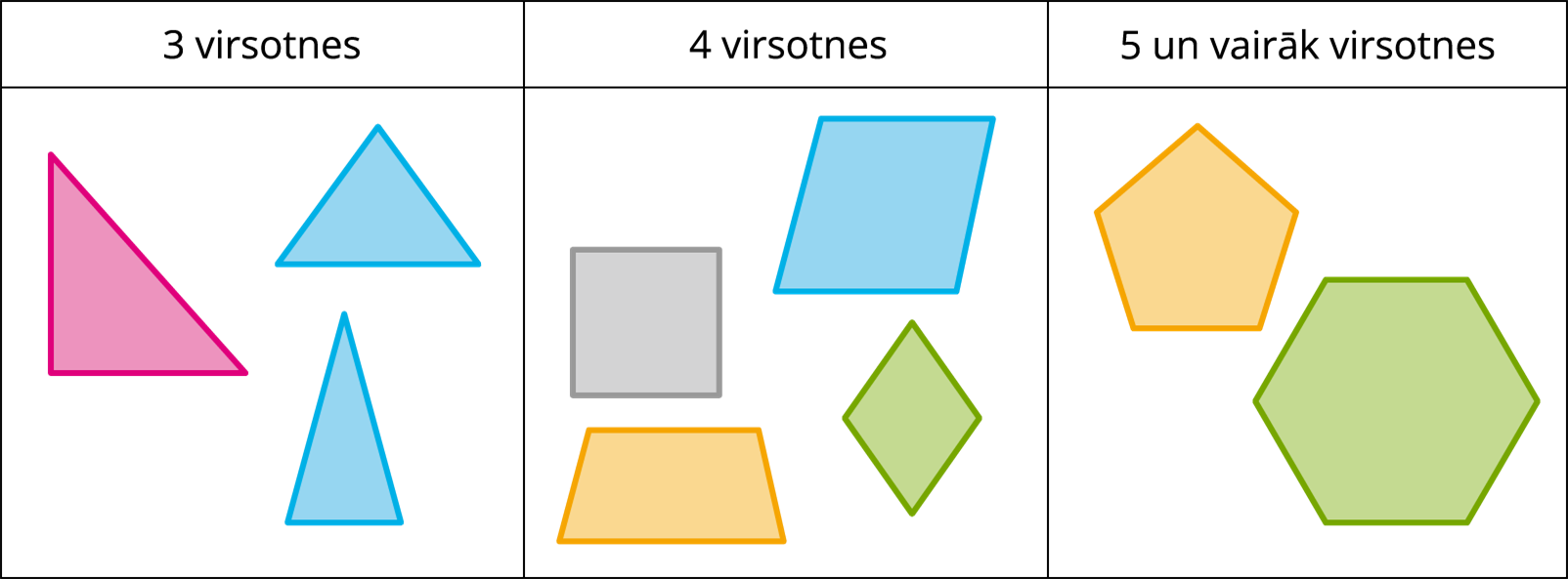Figūras raksturošana — teorija. Matemātika (Skola2030), 1. klase.