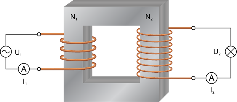 Transformators — teorija. Fizika, 11. klase.