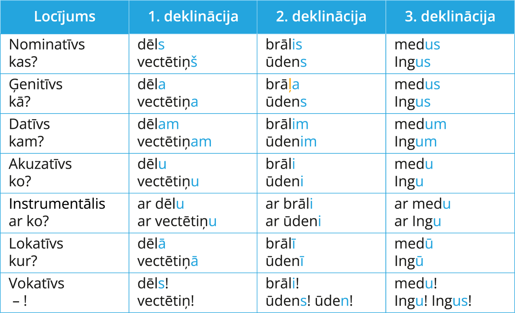 Vīriešu dzimtes lietvārdu locīšana 1., 2. un 3. deklinācijā — teorija ...