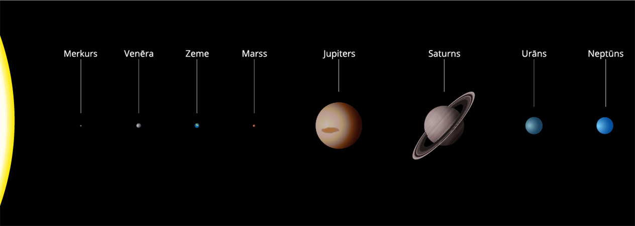 Debess ķermeņi — teorija. Dabaszinības (Skola2030), 4. klase.