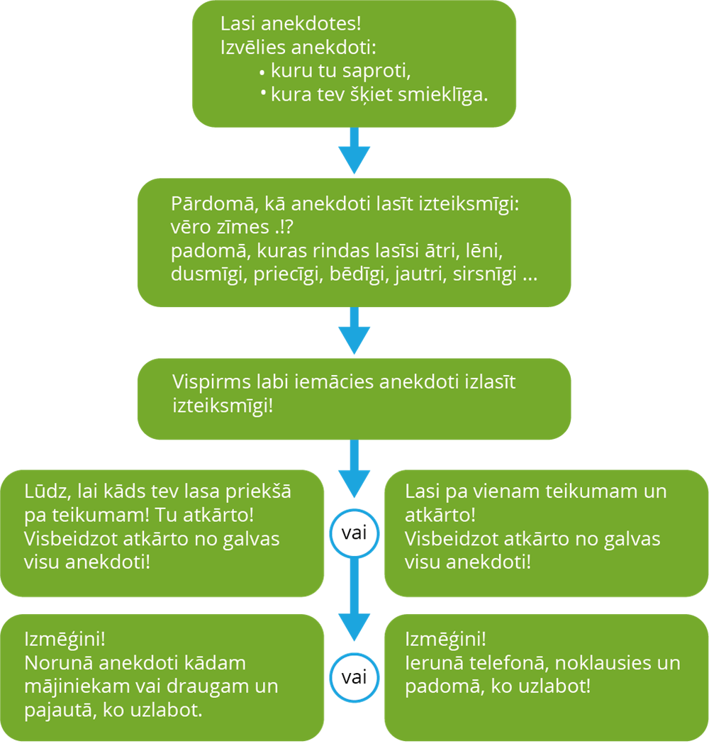Anekdotes — teorija. Latviešu valoda (Skola2030), 1. klase.