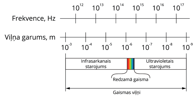 Gaismas viļņu iedalījums — teorija. Fizika, 12. klase.
