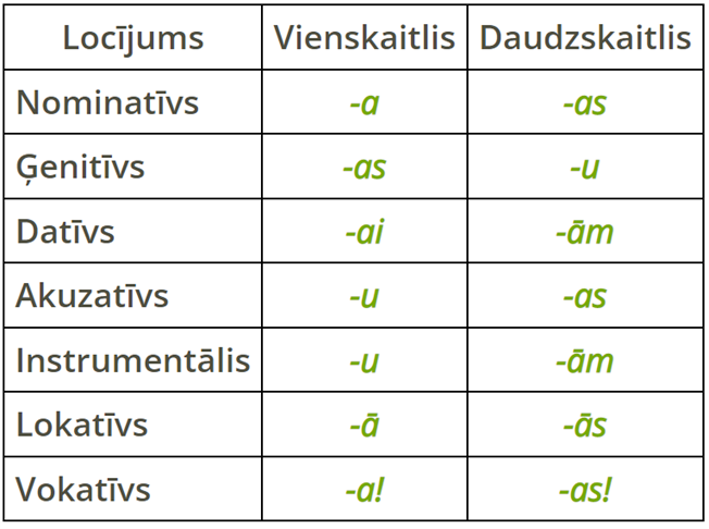 Lietvārda deklinācijas — teorija. Eksāmens un diagnosticējošais darbs ...