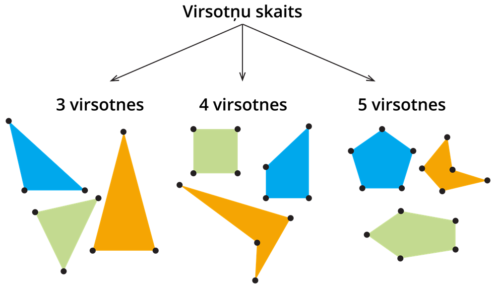 Kā grupēt figūras? — teorija. Matemātika (Skola2030), 2. klase.