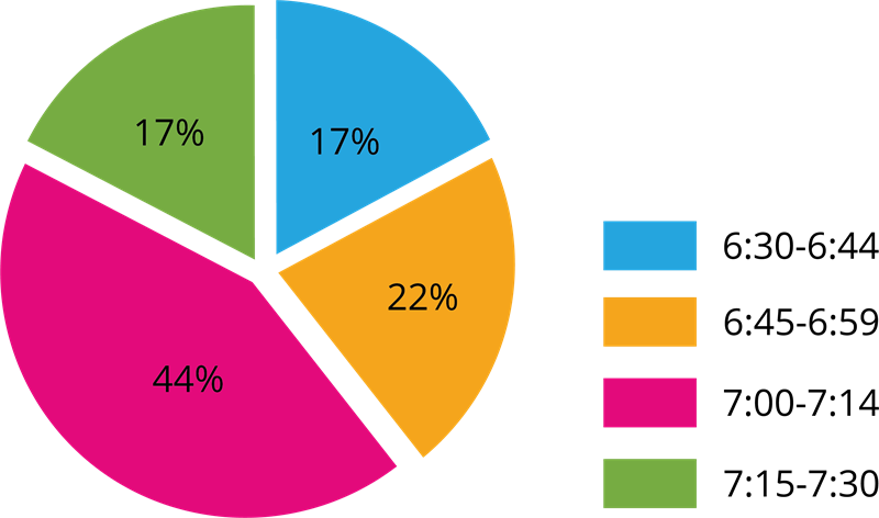 Datu nolasīšana no sektora diagrammas — uzdevums. Matemātika (Skola2030 ...