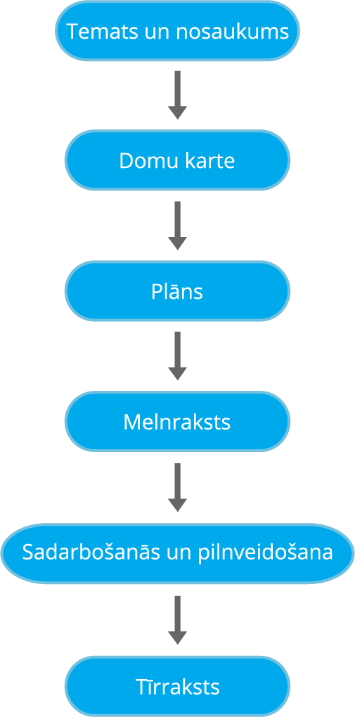 Kā rakstīt aprakstu? — teorija. Latviešu valoda (Skola2030), 1. klase.