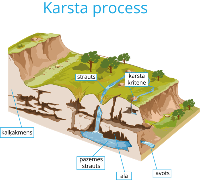 Dēdēšana un erozija — teorija. Ģeogrāfija (Skola2030), 7. klase.