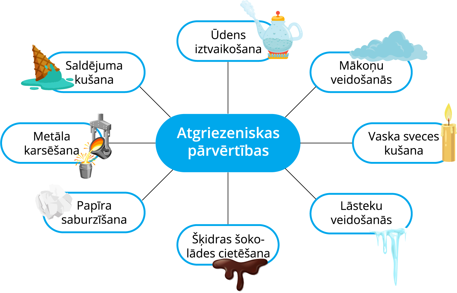 Kā notiek vielu pārvērtības? — teorija. Dabaszinības (Skola2030), 6. klase.