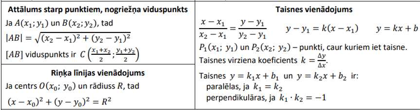 Analītiskā ģeometrija formulu, teorēmu un paņēmienu lapā — teorija ...