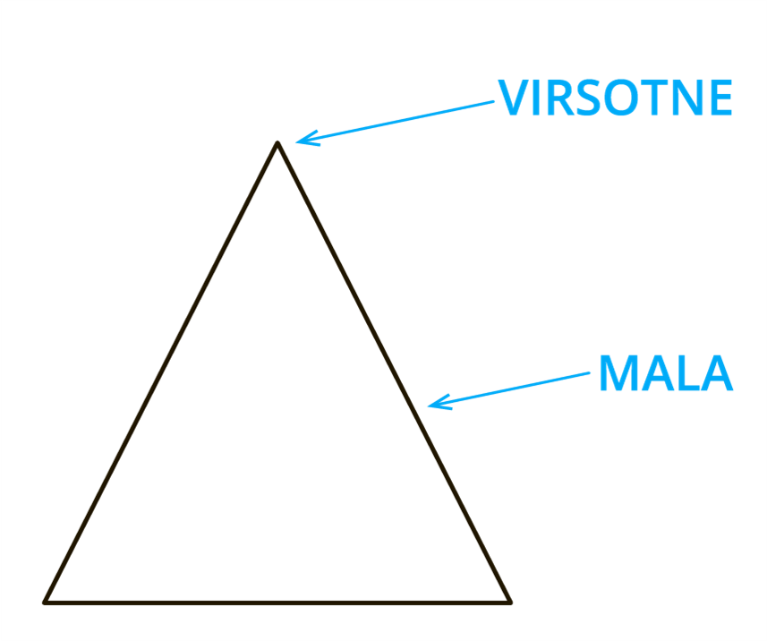 Ģeometriskas figūras — teorija. Matemātika (Skola2030), 1. klase.