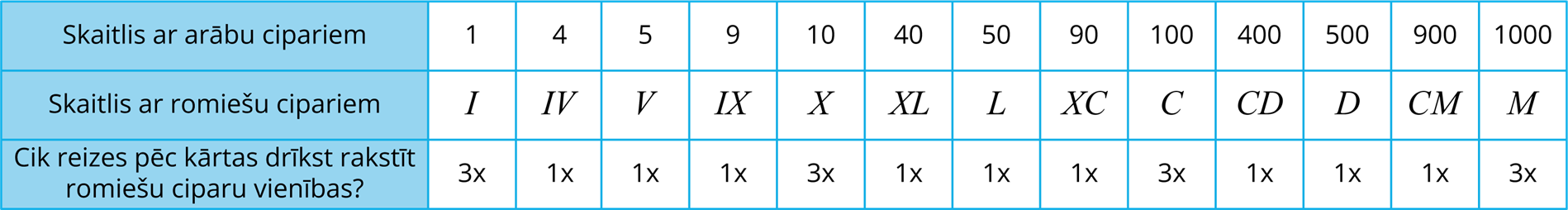 Romiešu cipari — teorija. Matemātika (Skola2030), 5. klase.