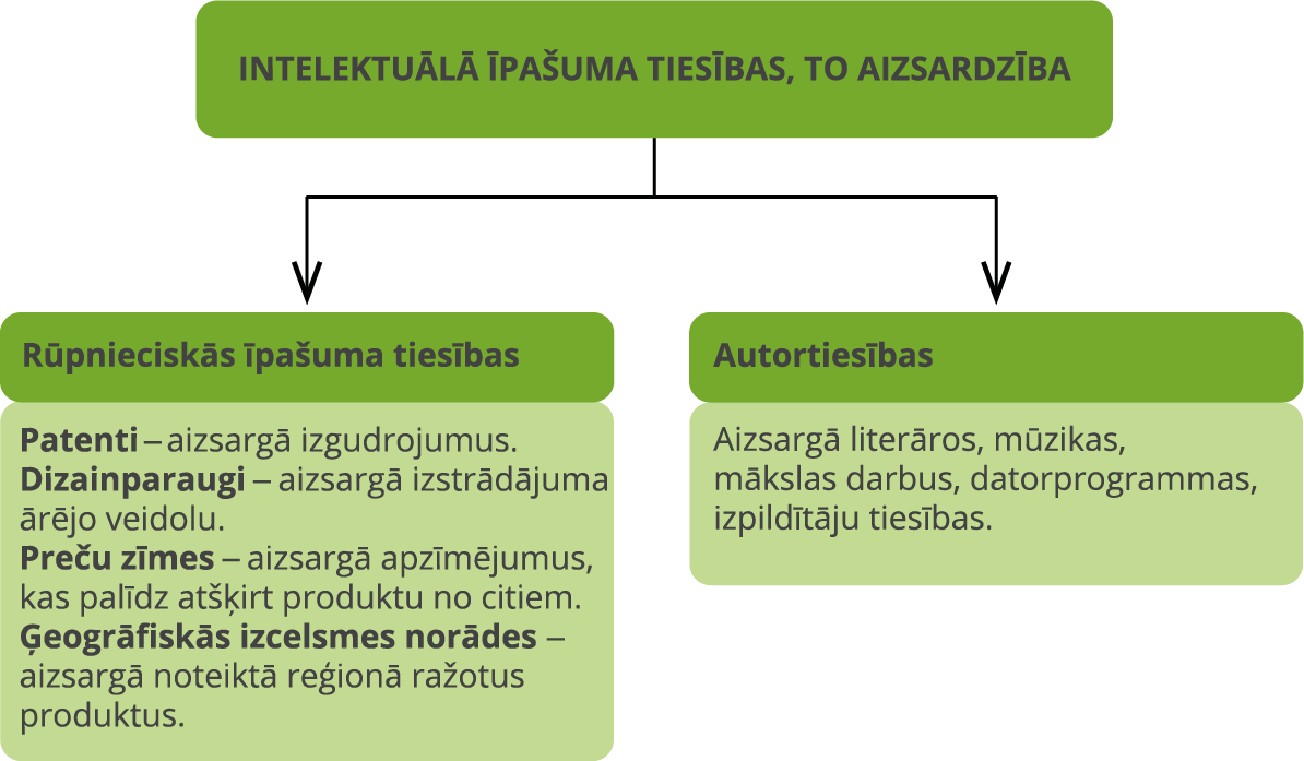 Intelektuālais īpašums. Likumdošana — teorija. Sociālās zinības ...