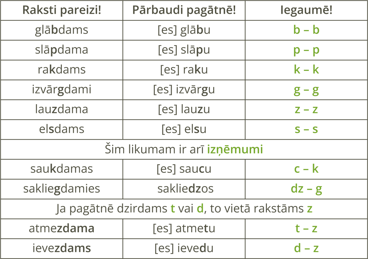 Daļēji lokāmie un nelokāmie divdabji – iedalījums, gramatiskās ...