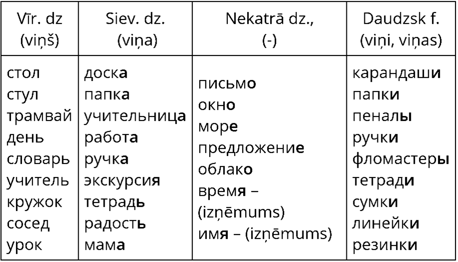 Род и число (lietvārdu dzimte un skaitlis) — teorija. Krievu valoda ...