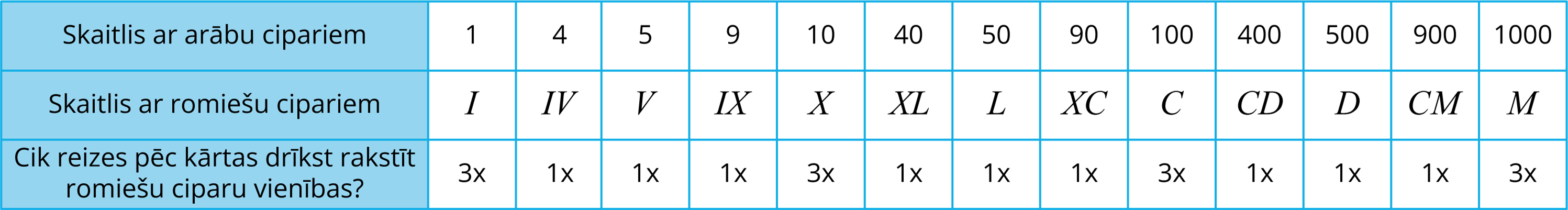 Romiešu cipari — teorija. Matemātika (Skola2030), 5. klase.
