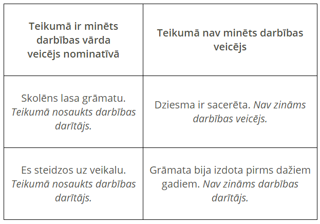 Darbības vārda kārtas — teorija. Eksāmens un diagnosticējošais darbs ...
