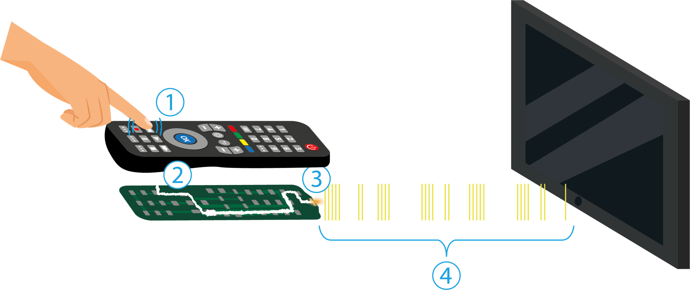 Mobilā telefona, TV pults un citu ierīču starojums — teorija ...
