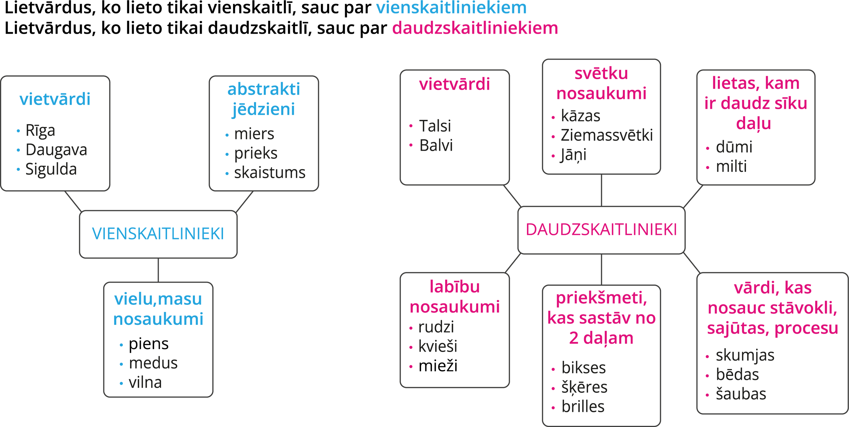 Morfoloģiskie valodas līdzekļi: lietvārda gramatiskās kategorijas ...