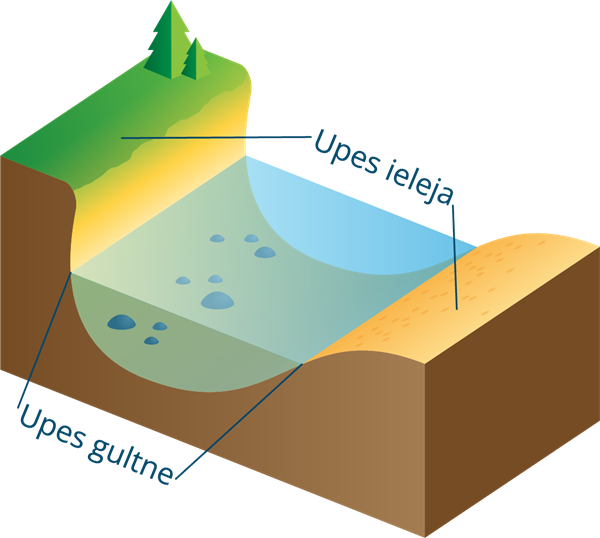Kāpēc upes plūst? — teorija. Dabaszinības (Skola2030), 3. klase.