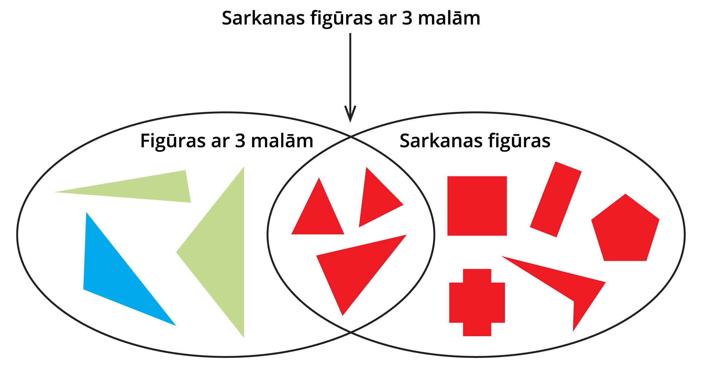 Kā grupēt figūras? — teorija. Matemātika (Skola2030), 2. klase.