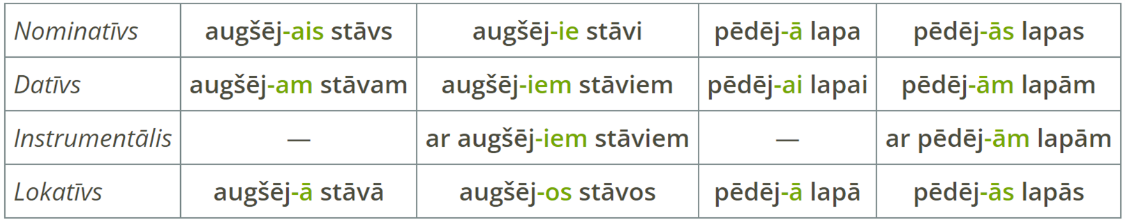 Īpašības vārda locīšana — teorija. Eksāmens un diagnosticējošais darbs ...
