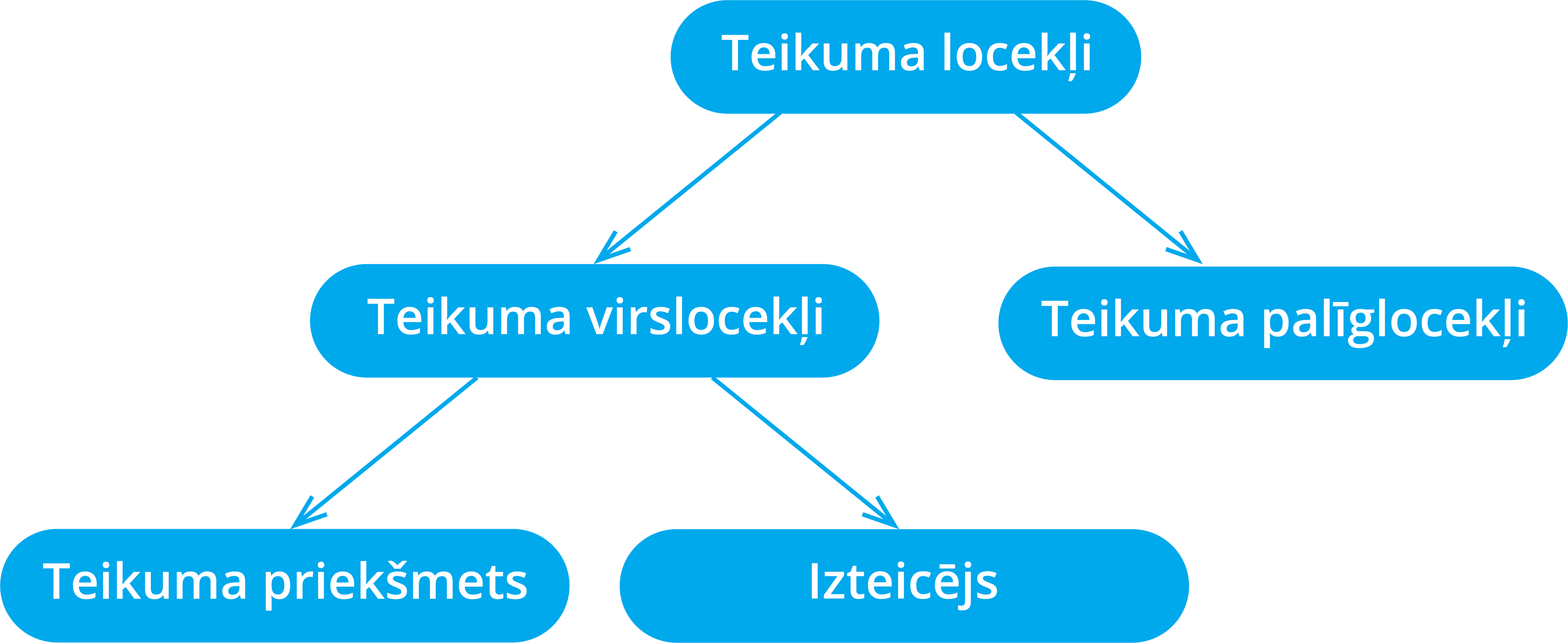 Teikuma gramatiskais centrs. Teikums — teorija. Latviešu valoda ...