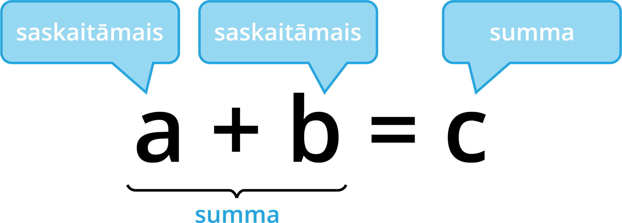 Saskaitīšanas un atņemšanas darbības — teorija. Matemātika (Skola2030 ...