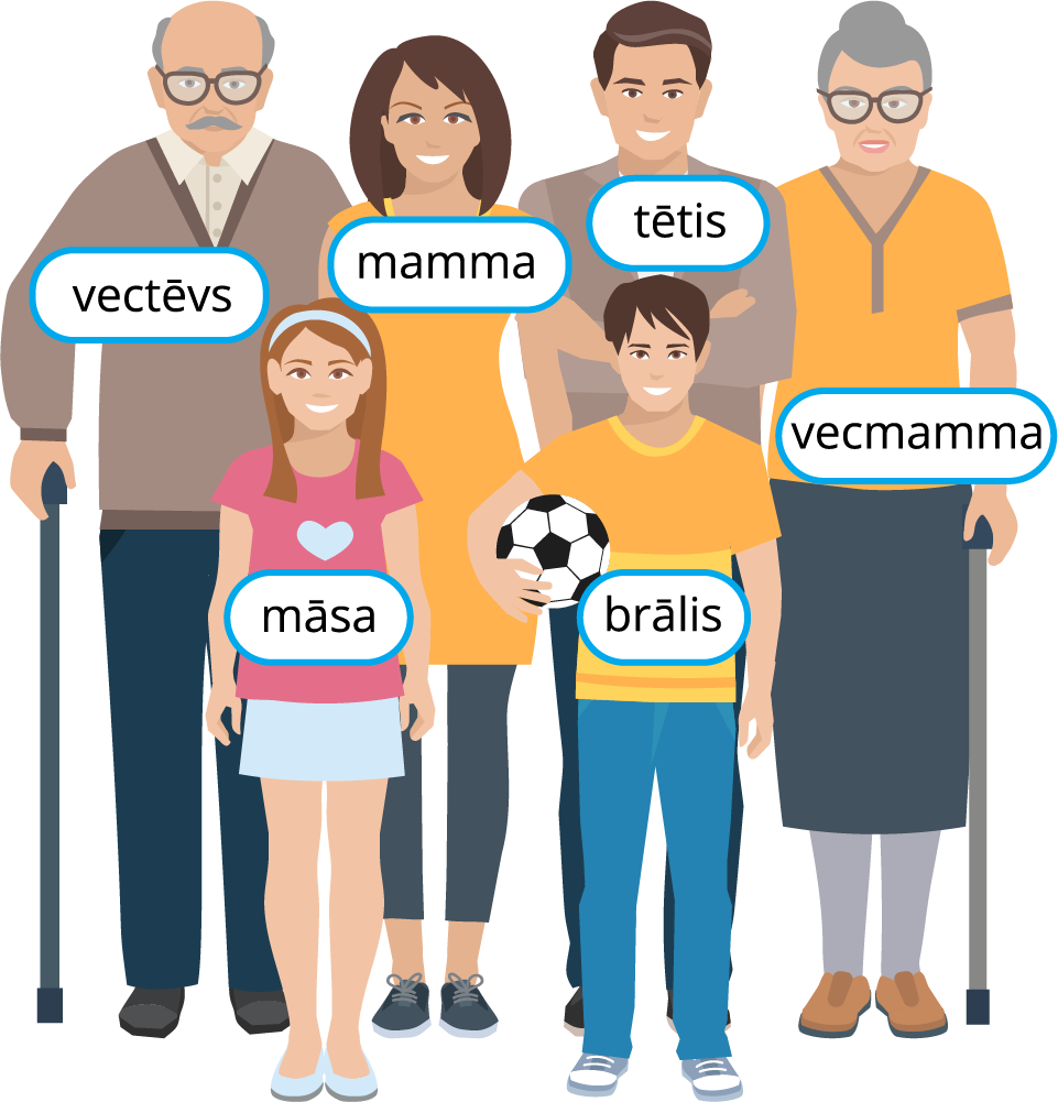 Ģimene. Vārdi un uzvārdi ģimenē — teorija. Latviešu valoda (Skola2030 ...