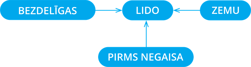 Teikuma gramatiskais centrs. Teikums — teorija. Latviešu valoda ...
